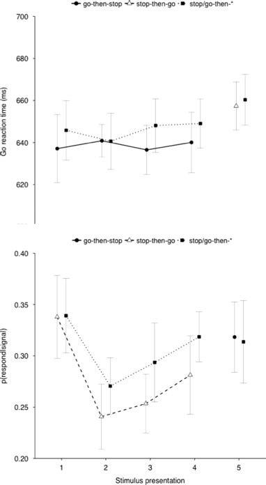 Mean Rts And Prespondsignal As A Function Of Stimulus Type And