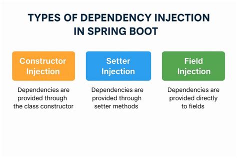Springboot Java Dependencyinjection Backenddevelopment Milan