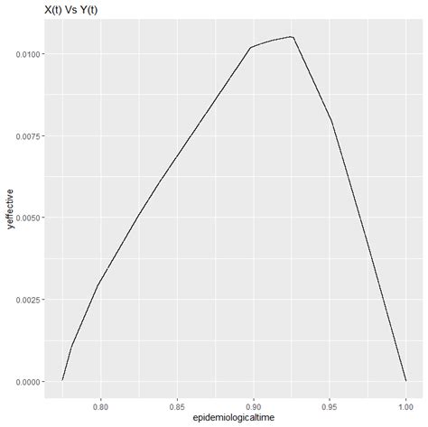 Displays The Trajectories Of Yt As Function Of Xt Corresponding To Download Scientific