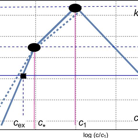 We Schematically Illustrate The Evolution Of F When The Conventional