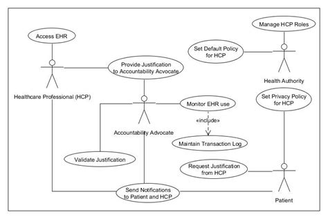 Proposed Access Control Architecture [12] Download Scientific Diagram