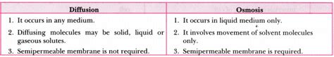 Differentiate Between Diffusion And Osmosis CBSE Class Science Learn CBSE Forum