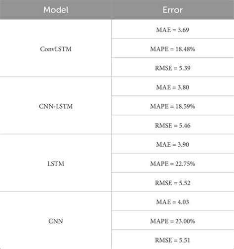Frontiers Predicting Short Term Energy Usage In A Smart Home Using Hybrid Deep Learning Models