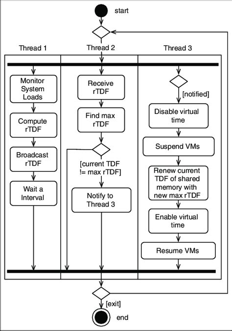 Activity Diagram Of Synchronization Agent Download Scientific Diagram