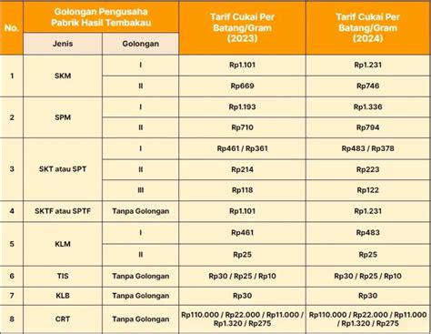 Perbedaan Tarif Cukai Rokok Skm Dan Spm Kemenkeu Juml