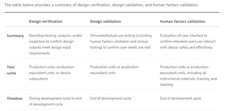 Design Verification Vs Design Validation Vs Human Factors Nisha P