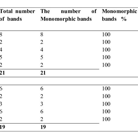 Monomorphism And Their Percentage And Efficiency Of The Primers Download Scientific Diagram