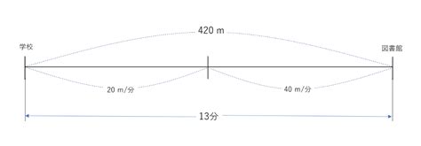 連立方程式の文章問題を簡単に