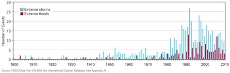 Graph Of The Day Number Of Extreme Storms And Floods Per Year In The U S 1900 2010