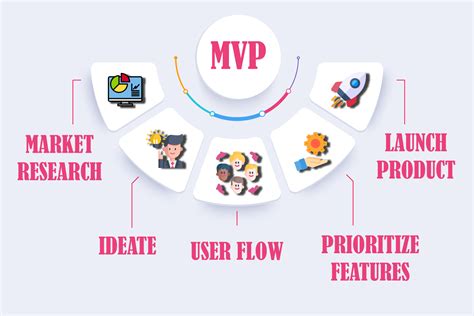 Minimum Viable Product Parts Of MVP Model TheCodeWork