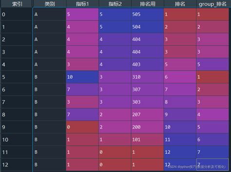Python中如何根据多列计算排名 Dfrank Csdn博客