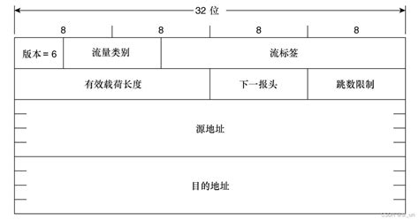 Ipv6报文格式 Csdn博客