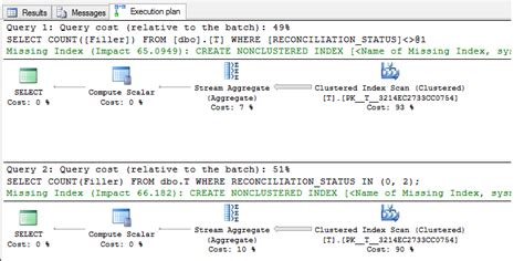 Sql Server T Sql Performance Of Operator Against In Operator