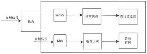 家庭智能安防报警系统的制作方法