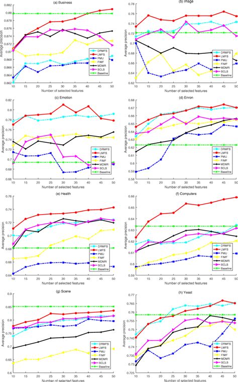 Average Precision Comparison Of Different Feature Selection Methods Download Scientific Diagram