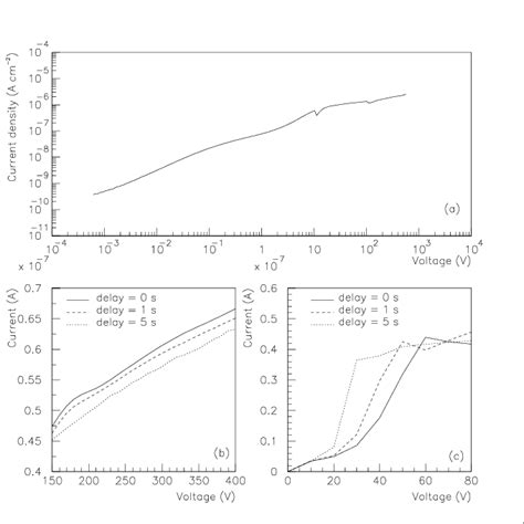 A The Current Density Versus Reverse Bias Voltage For Detector 1