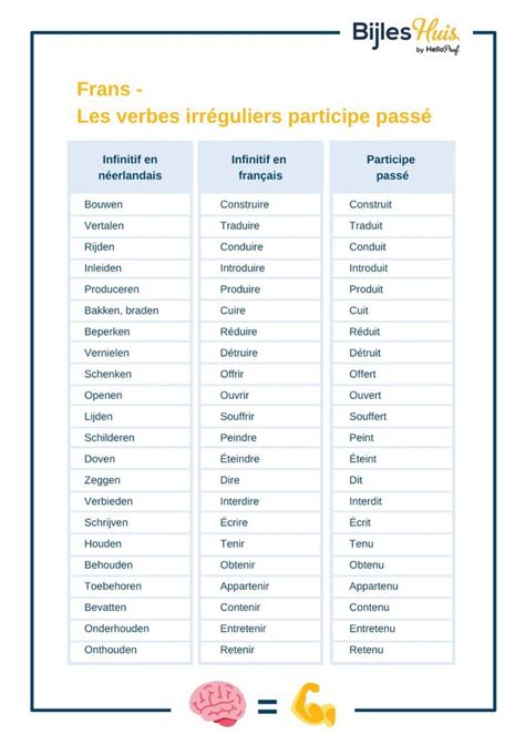 Cheat Sheet Frans Les Verbes Irréguliers Participe Passé