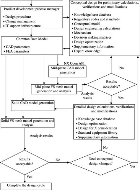 Proposed Design Process With Cadcae Integration 38 Download