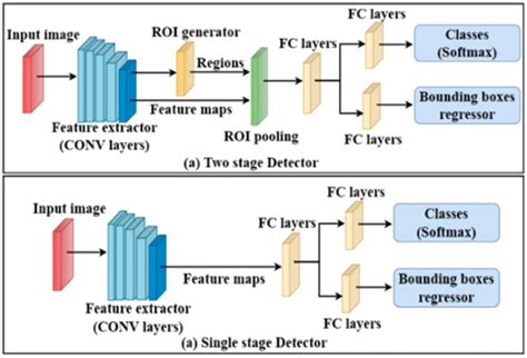 Multiple Vehicle Detection Utilizing Deep Learning Algorithms Tae Yang
