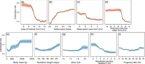 Partial Responses Plots Displaying The Relationship Between Extinction