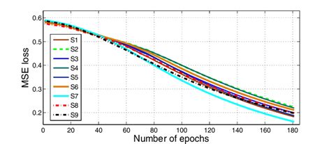 Mean Square Error Loss As A Function Of Number Of Epochs For Proposed Download Scientific