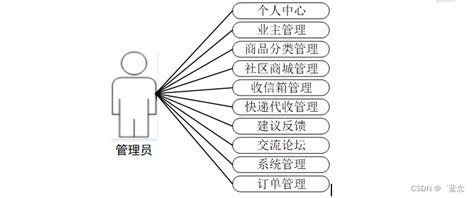 计算机毕业设计springboot便民社区服务平台7ond39【附源码数据库部署lw】社区便民系统毕业设计 Csdn博客