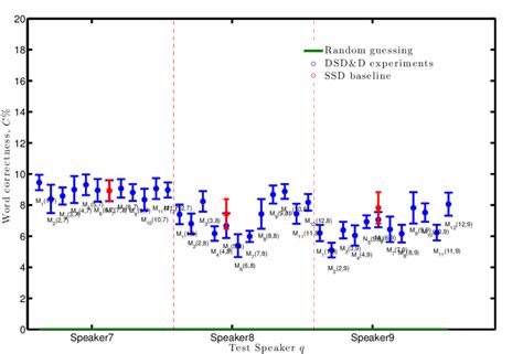 9 Word Classification Correctness C ± 1 σ √ 10 Of The Dsdandd Tests