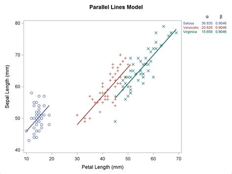 Displaying A Grouped Regression Fit Plot Along With The Parameter Estimates Graphically Speaking