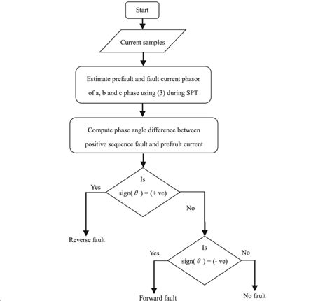 Flow Diagram For Discriminating The Forward And Reverse Fault Condition Download Scientific