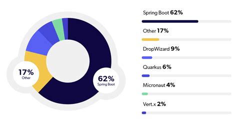 Java framework ทนาสนใจในป 2021