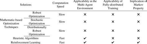 Comparison Of Different Optimization Techniques Download Scientific Diagram