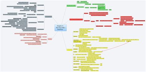 Chapter 4 The Cisco Ios Interface Youngdad33 Xmind