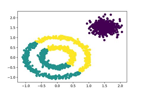 06 无监督学习 聚类算法 凫弥 博客园