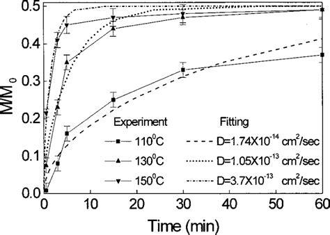 Ratio Of Dyes Transferred Vs Diffusion Time At Different Temperatures Download Scientific Diagram