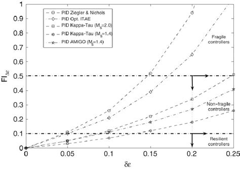 Fragility Index Variation Download Scientific Diagram