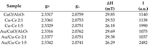 Parameters Of The Epr Spectra Shown In Figure 3 Download Scientific Diagram