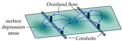 Efficient Hydrodynamic Modelling Of Urban Stormwater Systems For Real