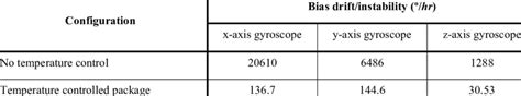 1 REDUCING THE EFFECT OF TEMPERATURE CHANGE IN BIAS DRIFT INSTABILITY Download Scientific