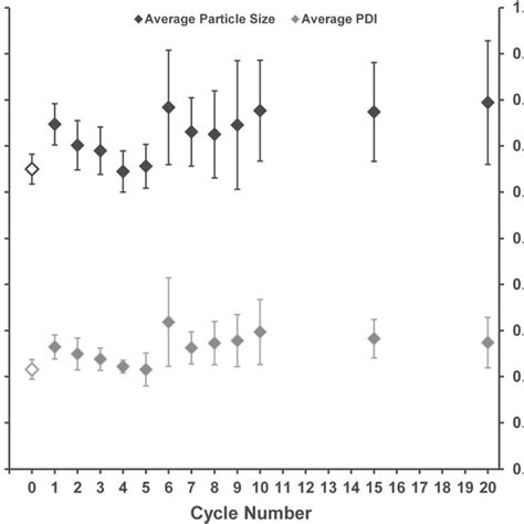 average particle sizes black and polydispersity indices gray of