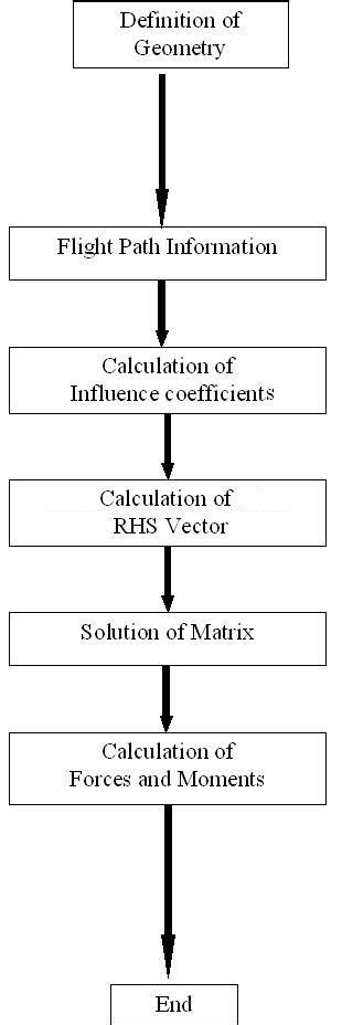 Schematic Flow Chart Of The Processes To Solve Steady And Unsteady