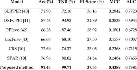 Performance Of Our Proposed Model And Other Previous Methods On Yeast Download Scientific