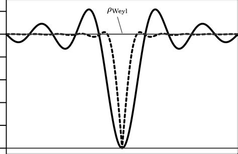 Mean Density Of States For The Random Matrix Ensembles C Ge Full Line Download Scientific