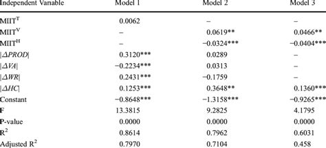 Results Of Models Estimation Download Table