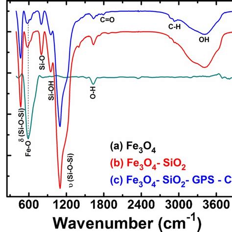Pdf Synthesis And Surface Functionalization Of Fe3o4 Sio2 Core Shell Nanoparticles With 3