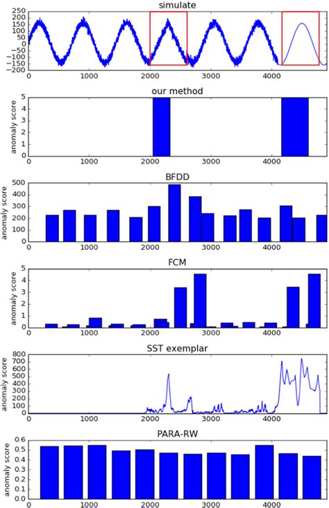 The Anomaly Detection Results On The Simulated Noisy Sine Dataset By