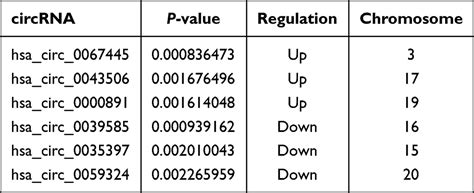 Microarray Expression Profile In Pulmonary Thromboembolism Ijgm