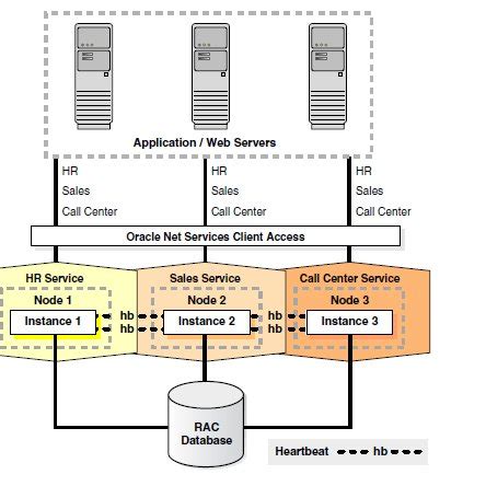 Oracle Database With Oracle RAC Architecture Download Scientific Diagram