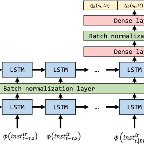 Q Network For Dqn Agent Tailored For Concolic Execution Download Scientific Diagram