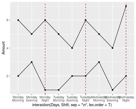r how to connect geom point with geom line when faceting is used