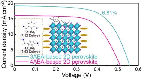 Dionjacobson Phase 2d Sn Based Perovskite Comprising A High Dipole Moment Of π Conjugated Short